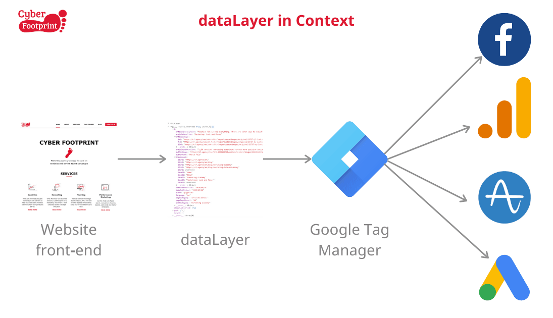 dataLayer Is Your Best Friend | CF Agency