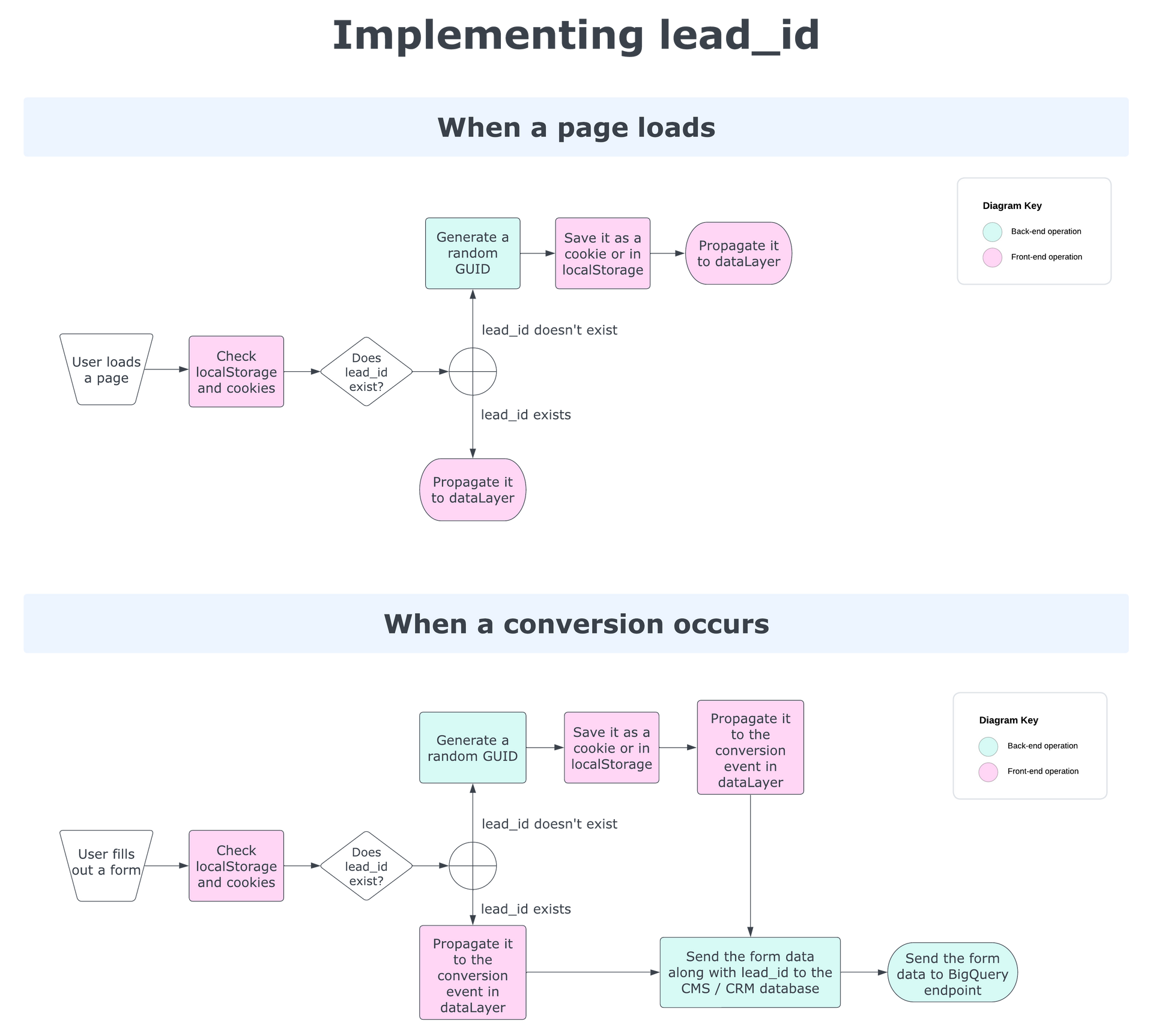 What Is Lead ID Good for? | CF Agency